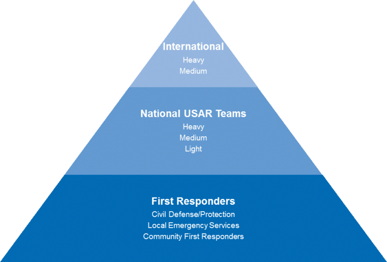 National Accreditation Process – INSARAG