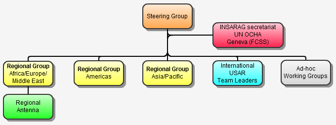 STRUCTURE OF INSARAG – INSARAG