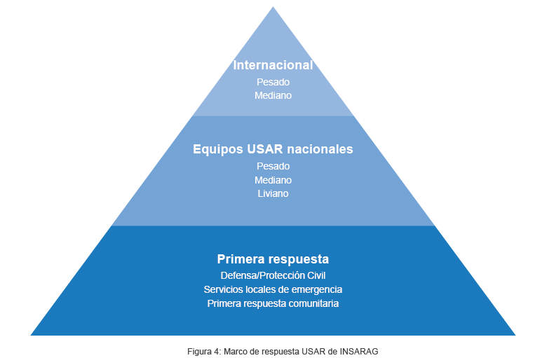 Proceso de acreditación nacional – INSARAG