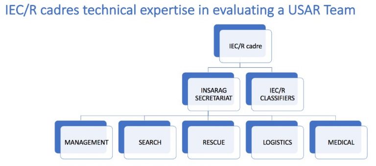 INSARAG GUIDELINES VOLUME II, MANUAL C – IEC/R – INSARAG