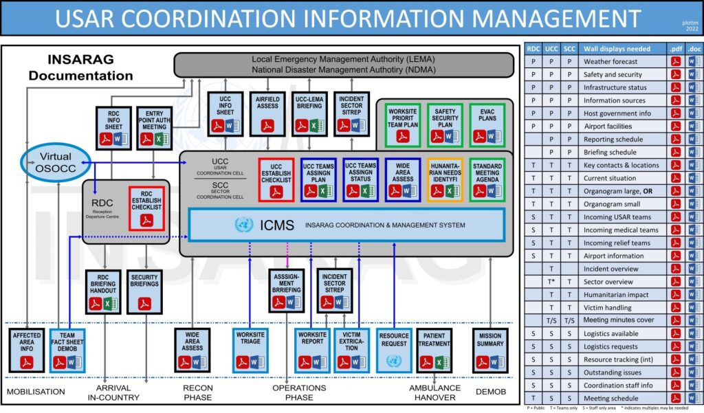 USAR Coordination Information Tool – INSARAG